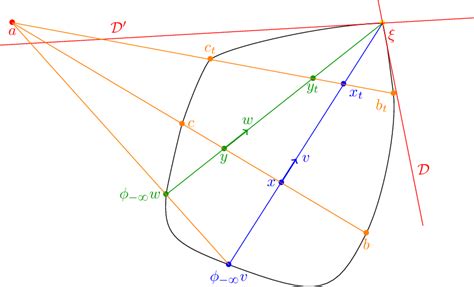 Figure 3 From Topological Mixing Of The Geodesic Flow On Convex