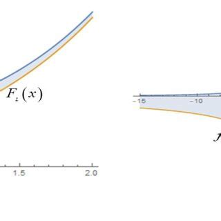 A Interval Valued Function Defined In Example 3 1 B Interval