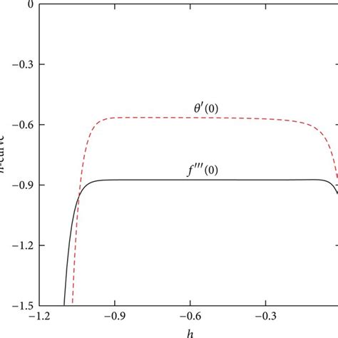 The ℏ Curves Of F ″′ 0 And θ′0 Obtained By The 18th Order