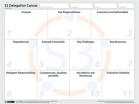 S3 Delegation Canvas The S3 Canvas Series