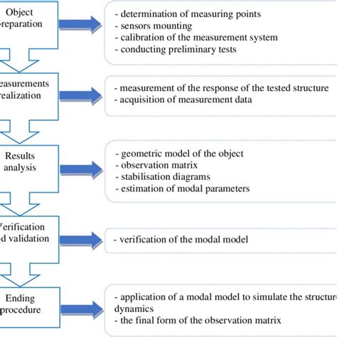 Stages Of Proceeding In The Research Process [own Source] Download Scientific Diagram