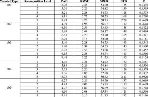 Processed Signal At Different Decomposition Levels For Daubechies Db