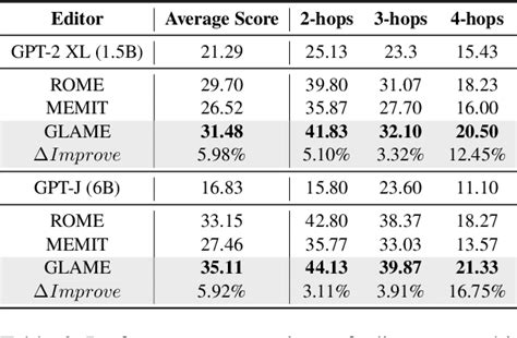 Table 6 From Knowledge Graph Enhanced Large Language Model Editing