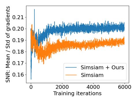 Fig S1 Plot Of SNR During SimSiam Training On CIFAR 10 Dataset The
