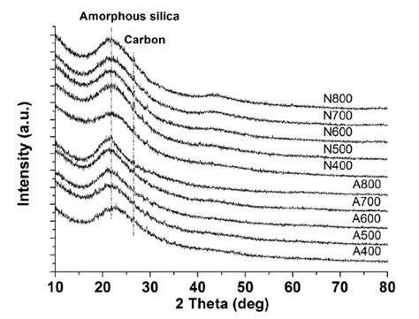 Xrd Patterns Of Rice Husk Ash Samples Download Scientific Diagram