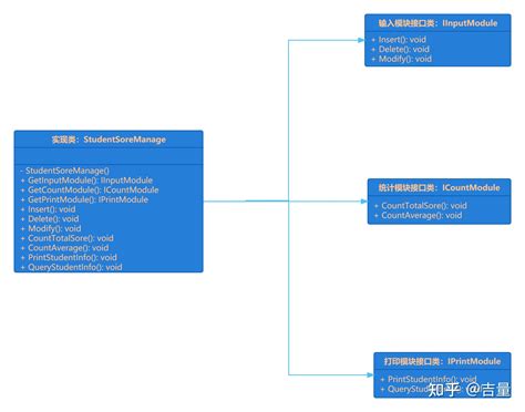 设计模式接口隔离原则ISP 知乎