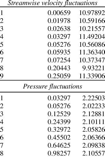 most energetic dmd modes selected by the sp algorithm mode number fδ in