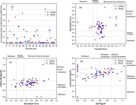 bivariate plots of molecular diagnostic ratios download scientific