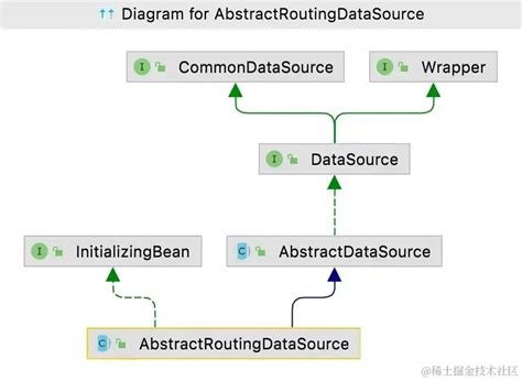 Springboot 自定义动态数据源1 原理 动态数据源，本质上是把多个数据源存储在一个 Map 中，当需要使用某一 掘金