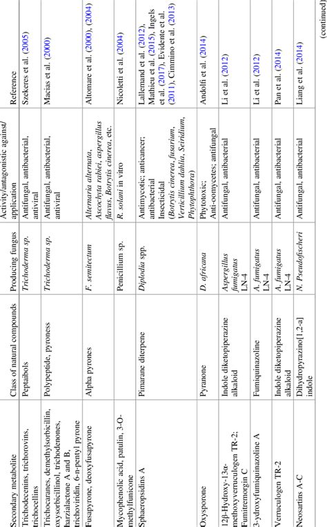 Fungal Secondary Metabolites And Their Biological Activities Against Download Scientific