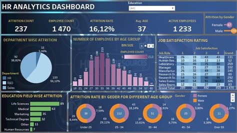 Frances Anyanwu On Linkedin Hranalytics Datavisualization Tableau Hrinsights