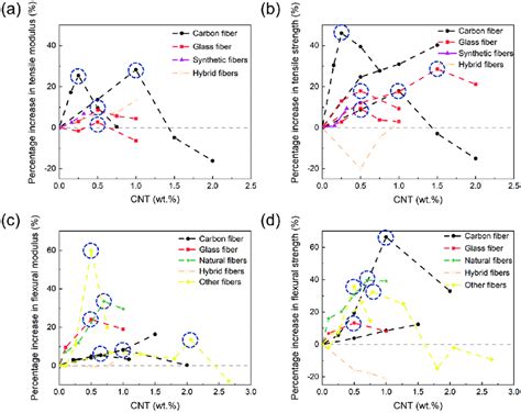 Percentage Increase In The Quasi Static Properties Of Cnt Frps As A