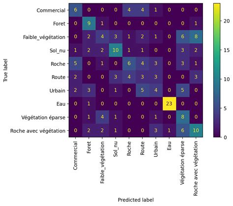 6 Classifications Dimages Supervisées Traitement Dimages Satellites Avec Python