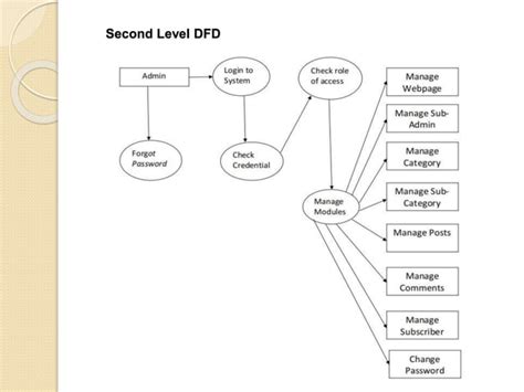 Blog Management System Pptx Computer Software And Applications Computing