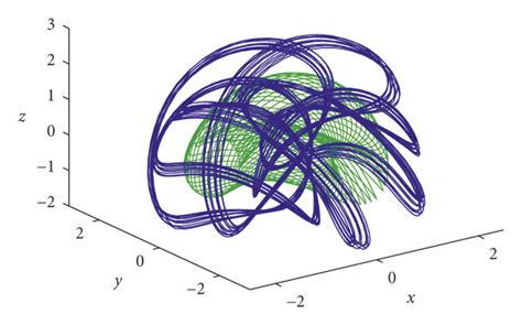 coexisting chaotic flow of system 1 for c 1 at various values of a
