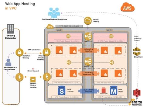 Aws Security Best Practices And Design Patterns