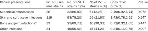 Association Of Pvl Positive Isolates With Types Of Staphylococcal