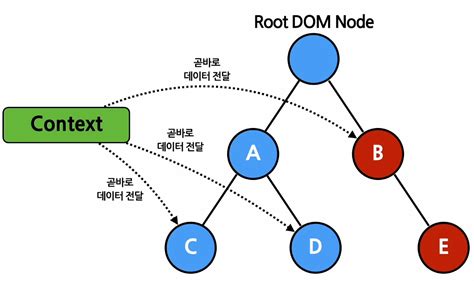 React Context