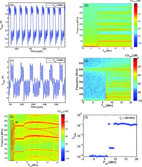 a time evolution of the output signal when the input rf signal has