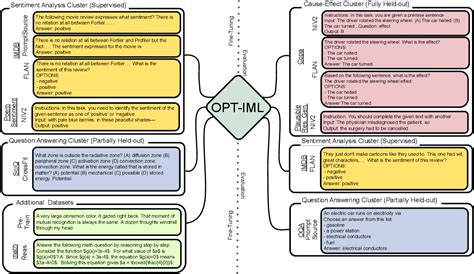 Opt Iml Scaling Language Model Instruction Meta Learning Through The Lens Of Generalization
