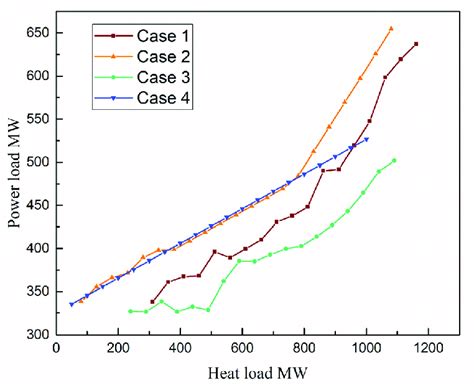 The Optimized Minimum Lower Limit Of Power Load In Different Cases Download Scientific Diagram