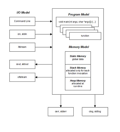 Memory Model Diagram C Online Visualizer Choosing A Visual