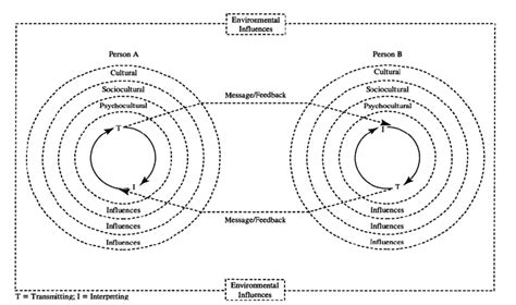 Communication As A Concept Of Interaction Source Gudykunst And Kim