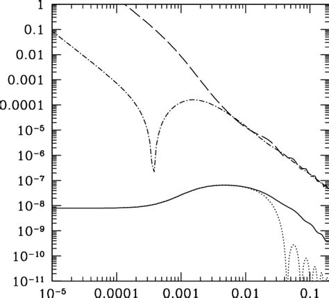 Metric Potentials As A Function Of Wavenumber At Z 0 Solid And Download Scientific Diagram