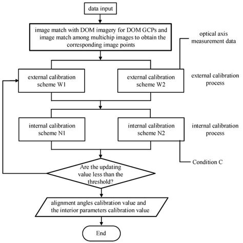 On Orbit Geometric Calibration Flow For The Gaofen 14 Satellite Download Scientific Diagram