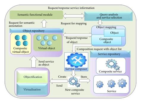 dynamic semantic service composition procedure download scientific