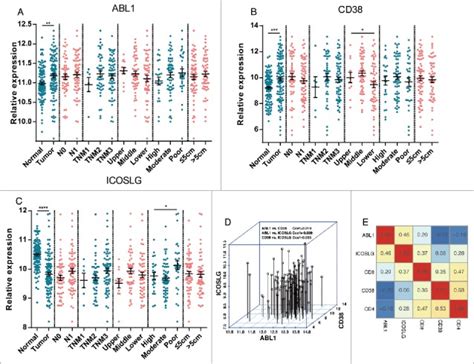 Immune Signature Profiling Identified Predictive And Prognostic Factors
