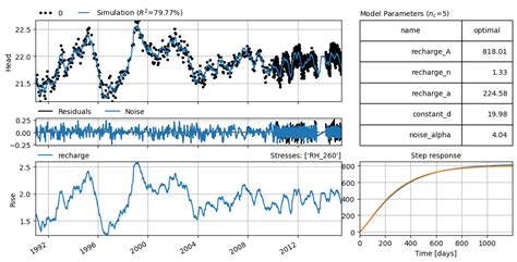 Ar 1 Noise Model With Irregular Synthetic Time Series — Pastas 1 8 0