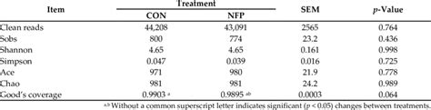 Number Of Clean Reads Operational Taxonomic Units OTU And Alpha