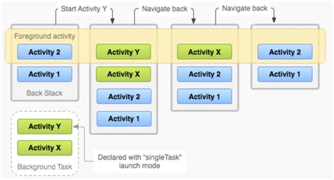 tasks and back stack tech and life