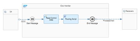 SAP Cloud Integration IDoc Receiver Handler SAP Community