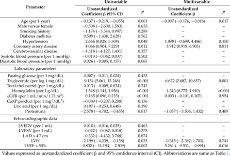 Determinants Of Gnri In Study Patients Download Table