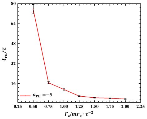 Molecules Free Full Text Interaction Of Macromolecular Chain With Phospholipid Membranes In