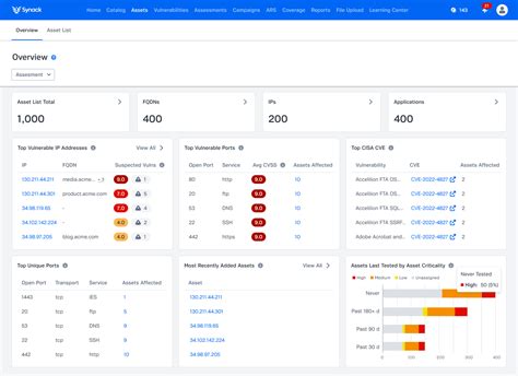 Synack Enhances Ptaas Experience With Advanced Analytics Blog Synack