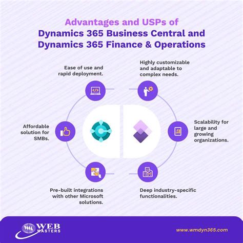 Dynamics Business Central VS Dynamics For Finance And Operations MS Dynamics