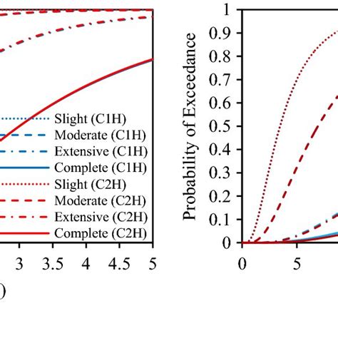 Fragility Curves For Non Structural A Acceleration Sensitive Components