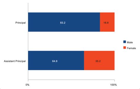 Male And Female Occupancy Of Principal And Co Sub Principal Chairs Download Scientific