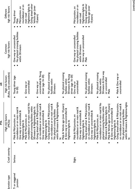 Contributory Risk Factors Of High Crash Risk Urban Junctions At Night Download Scientific