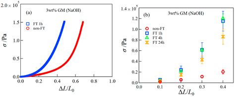 Structural And Mechanical Properties Of Konjac Glucomannan Gels And Influence Of Freezing