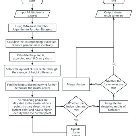 Uci Real Datasets Clustering Evaluation Download Scientific Diagram