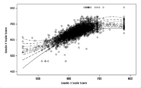 Sgp Estimation Via Quantile Regression Note This Figure Is Based On