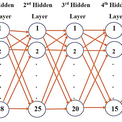 DNN Architecture With Proposed Layers Download Scientific Diagram