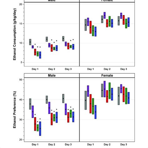 Mean Daily Ethanol Consumption And Preference In Male And Female Mice
