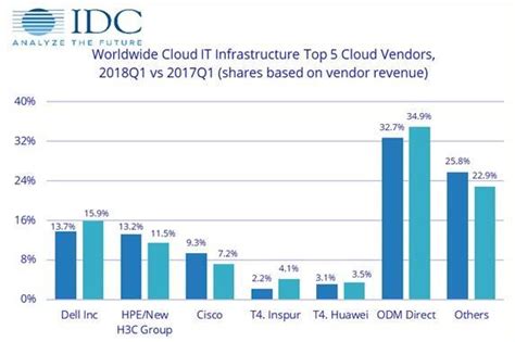 Idc第一季度云it报告：全球云it基础设施收入继续高速增长