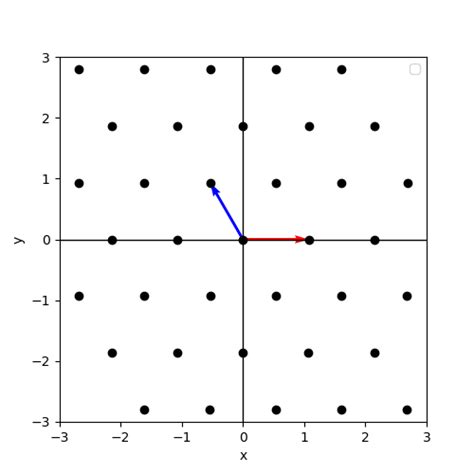 Implementation Of Lattice Quantizer Optimization Using Stochastic