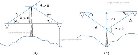 Modeling Diffraction Loss Single Knife Edge Diffraction Model